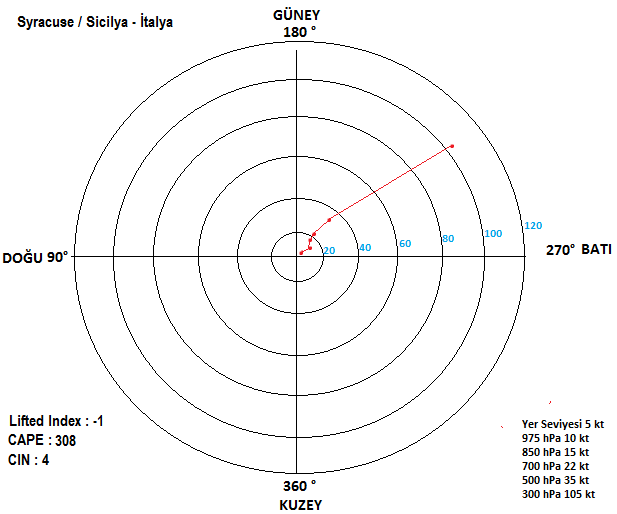Skew-T Log-P ve Hodograf Kullanımına Giriş | Hava Delisinin Not Defteri